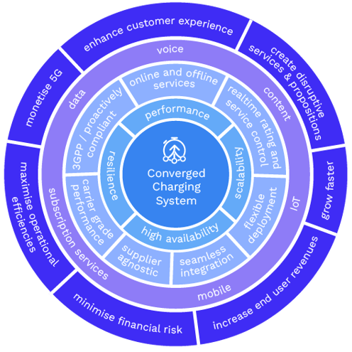 Converged Charging System (CCS Solutions) | Lifecycle